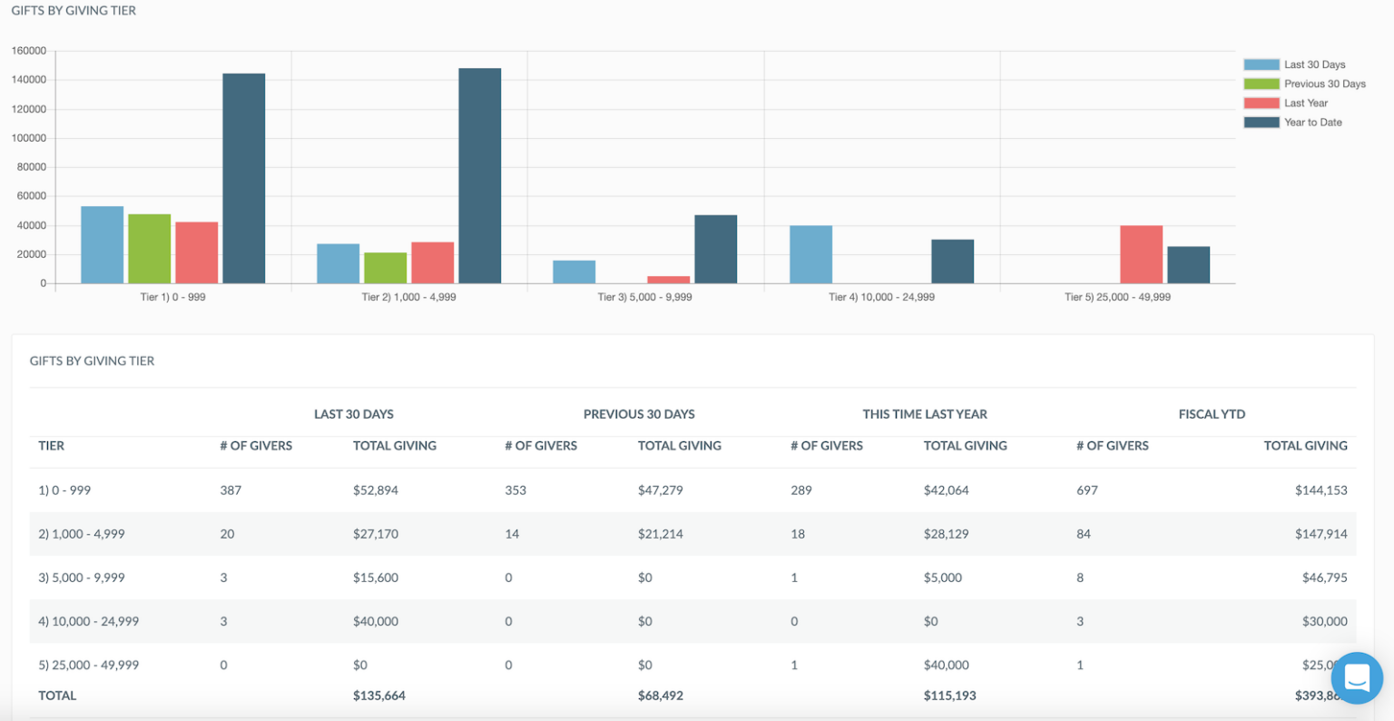CRM Analytics: Nonprofit Data Reports to Fuel Your Fundraising